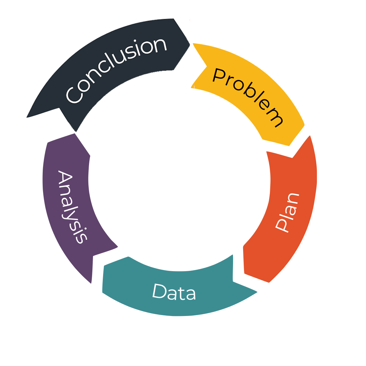 Introducing PPDAC At Early Level - Data Education in Schools